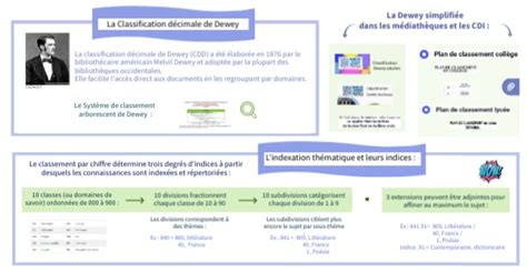 Td 1 Classification De Dewey Genially