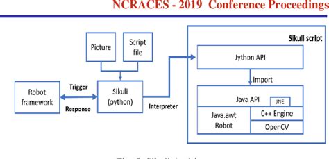 Figure 1 From Automation Of Netact Integration Process Usingrobot Framework Semantic Scholar