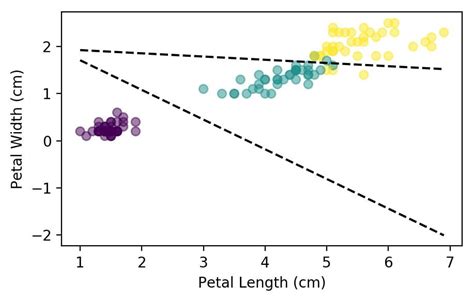 multi class classification with logistic regression in python r