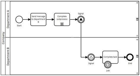 Bpmn Bpmnbestpractice Processmodeling Processmanagement Bpm