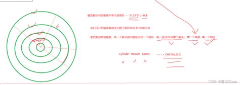 理解磁盘与文件系统：存储原理与权限机制 Csdn博客