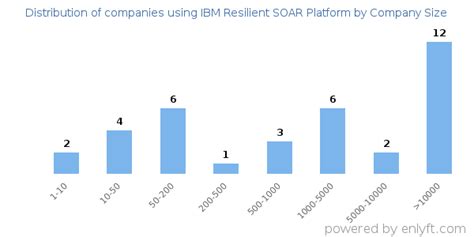 companies using ibm resilient soar platform and its marketshare