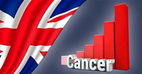 New Report Young People Dying Of Cancer At ‘explosive Rates Uk