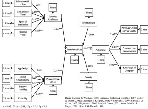 Assessing The Model Download Scientific Diagram