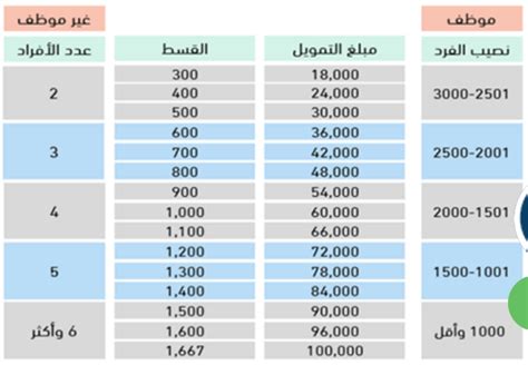 شروط قرض الأسرة الجديد 1444 وكم قسط تمويل الأسرة بنك التنمية 100 ألف