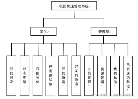 基于java的校园快递管理系统 快递管理系统java csdn博客