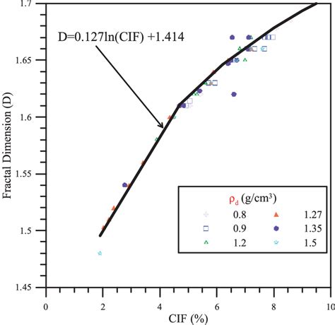 Correlation Between Fractal Dimension And Surface Crack Ratio Under W D Download Scientific