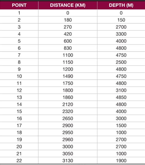Solved When Using Echo Sounding Data To Determine Ocean Chegg