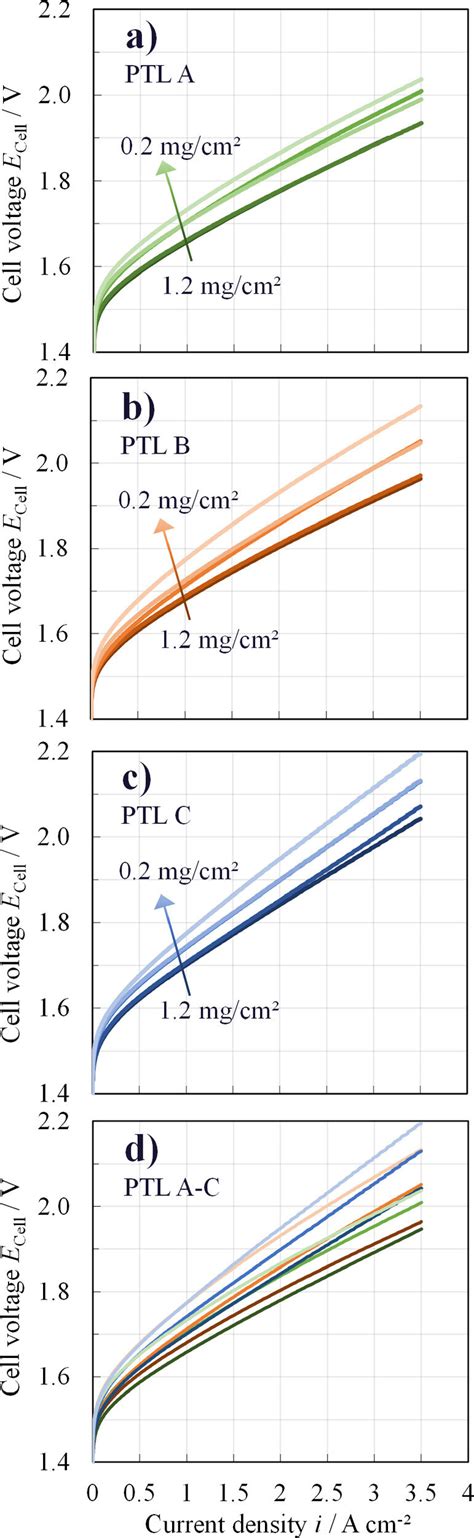 Polarization Curves Measured At 80 °c And 4 Barg Balanced Pressure Download Scientific