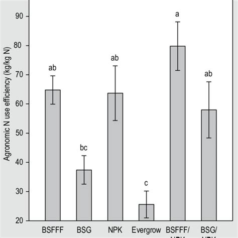 Agronomic Nitrogen Use Efficiency Of Maize Grown Using Various Download Scientific Diagram