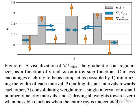 论文随记｜mip Nerf 360 Unbounded Anti Aliased Neural Radiance Fields 知乎