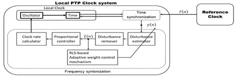 Improved Time Synchronization Algorithm Based On Direct Compensation Of