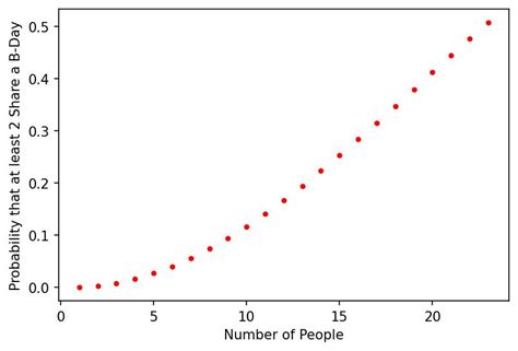Birthday Paradox