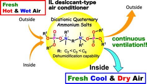 双阳离子型季铵盐作为空调系统干燥剂的候选物 Acs Sustainable Chemistry And Engineering X Mol