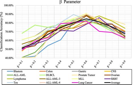 Classification Accuracy Of Su Cfam At Different Values Of Download