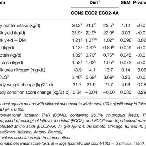 Performance Of Late Lactating Cows Fed A Conventional Lactation Diet Or Download Scientific