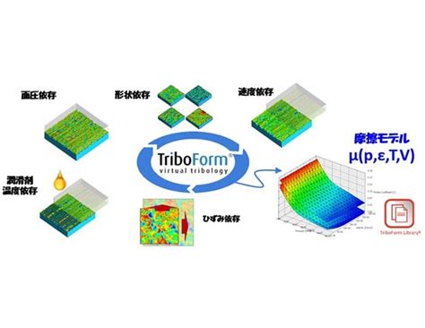 Triboform ～摩擦問題へのアプローチ～ Japanforming
