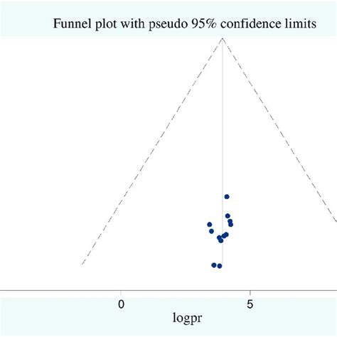 Funnel Plot Showing Symmetric Distribution Of Articles On Covid 19