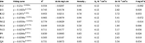 Diffusive Fluxes Across The Sediment Water Interface Of Dip Download Scientific Diagram