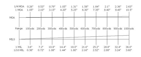 Moa Vs Mrad Whats Best For You Pew Pew Tactical