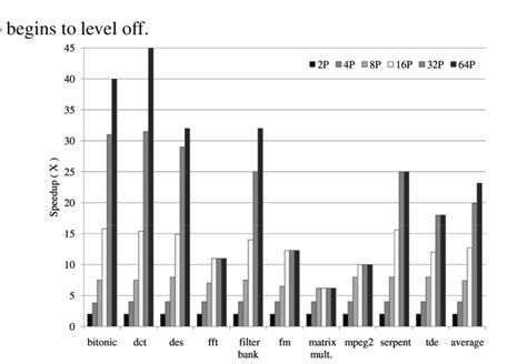 4 theoretical speedup in the absence of replication download