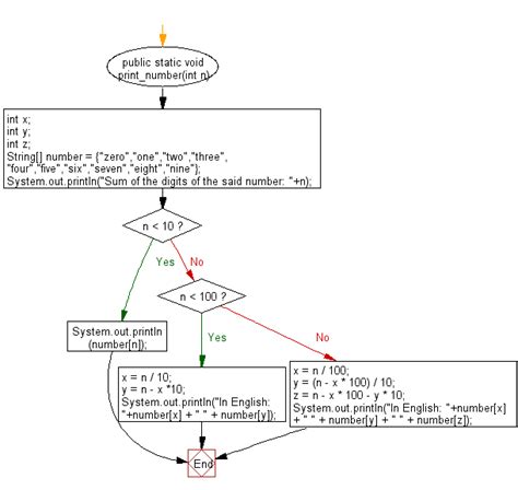 Java Sum Of An Integer Digits Write Each Digit In English