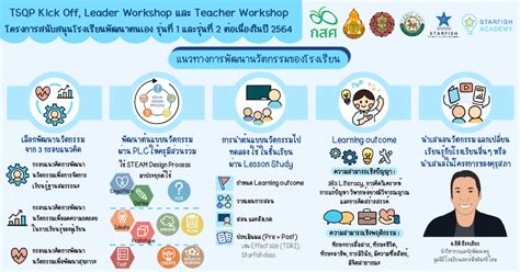 บทความ แนวทางการพัฒนานวัตกรรมของโรงเรียน