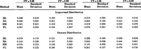 The Standard Error Of Estimation Methods Download Table