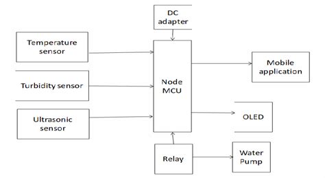 figure 1 from water level monitoring and control system using iot
