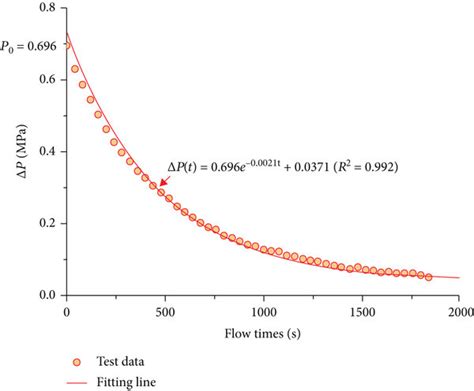 A Representative Differential Pressure Versus Flow Time Curve Download Scientific Diagram