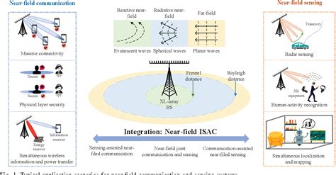 Near Field Integrated Sensing And Communication Opportunities And Challenges Paper And Code