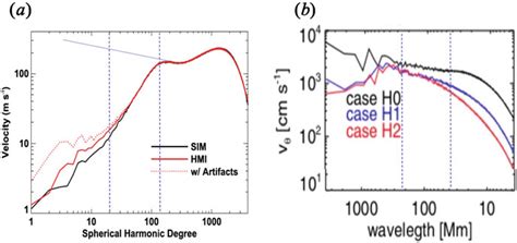 Solar Convective Velocity Spectra As Determined From Helioseismic And Download Scientific