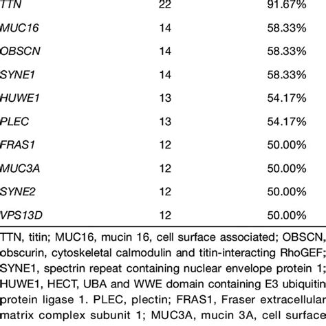 The Top 10 Most Mutated Genes In All Samples Download Scientific Diagram
