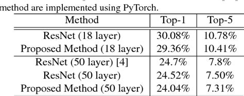 Table 4 From Residual Convolutional Neural Network Revisited With
