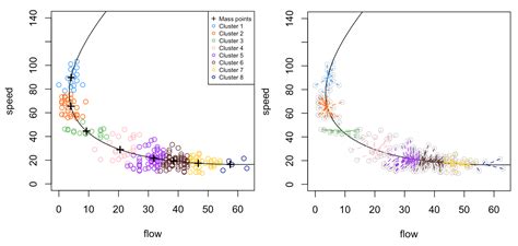 Directed Clustering Of Multivariate Data Based On Linear Or Quadratic