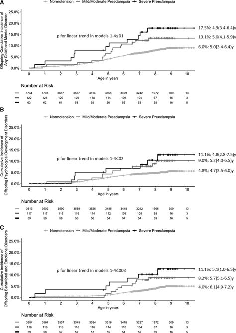 Maternal Hypertensive Pregnancy Disorders And Mental Disorders In