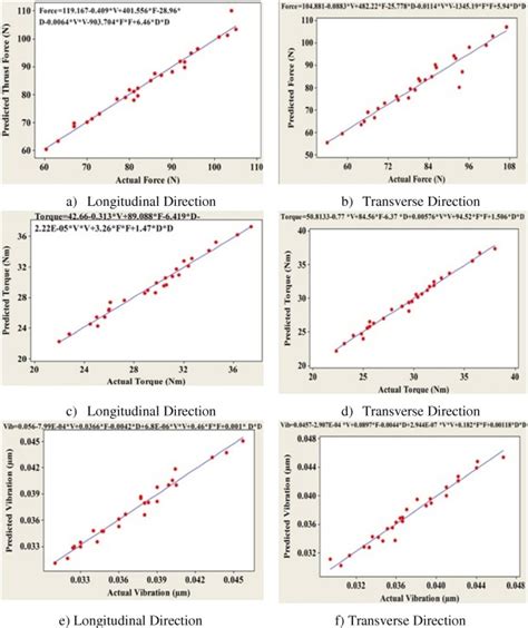 Actual Vs Predicted Graph Of A And B Thrust Force C And D Torque Download Scientific