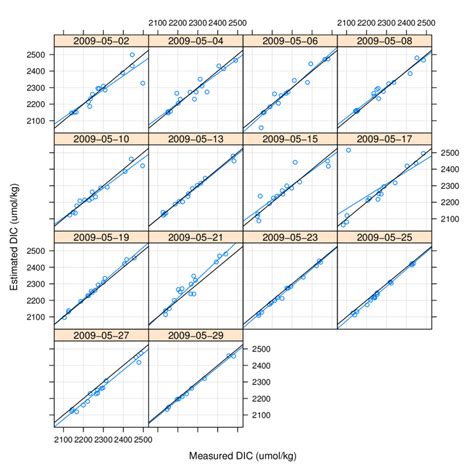 Dic Estimated From Ph And Total Alkalinity As A Function Of Dic