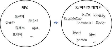 7 정제 전처리 R 텍스트마이닝