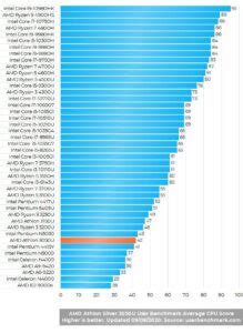 Is AMD Athlon Silver 3050u Good For Gaming Answered