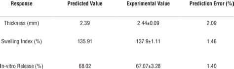 Predicted And Experimental Values Of The Optimized Formulation N 3 Download Scientific Diagram