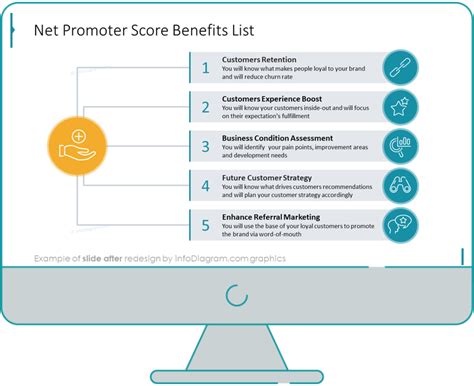 Slide Redesign Net Promoter Score Benefits Presentation