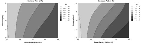 Contour Plot Of Ra And Rt Versus Thickness And Npd Download