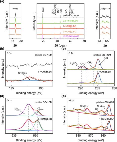 A Xrd Patterns Of Pristine Sc‐ncm 05‐ncmlbo 1‐ncmlbo And