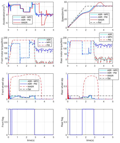 Wevj Free Full Text Nonlinear Mpc Based Acceleration Slip
