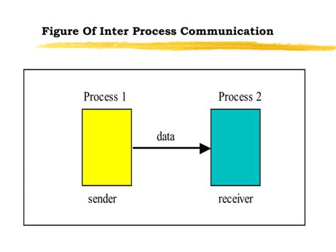 Inter Process Communication Using Pipe In Fpga Based Adaptive Communication Ppt