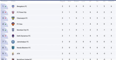 Bengaluru FC Top ISL 2017 Points Table After 2 Wins Away Match Tests