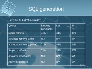Ling To SQL And Entity Framework Performance Analysis PPT