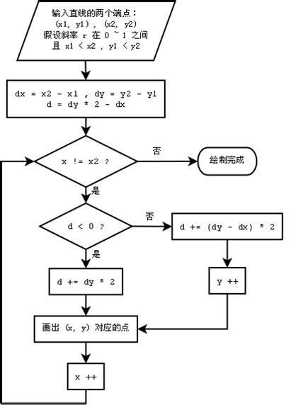 Bresenham Line Algorithm And Circle Algorithm Programmer Sought