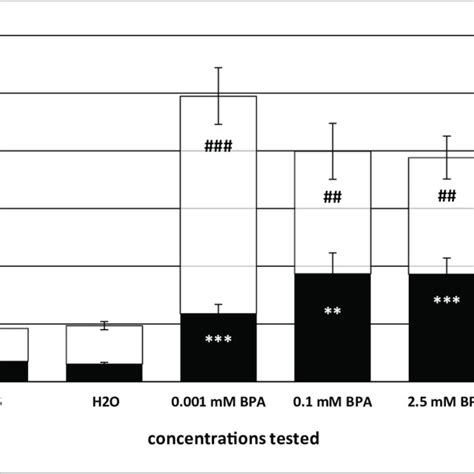 Examples Of Monotonic And Non Monotonic Dose Response Curve Download